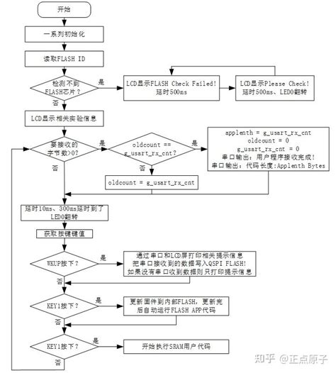 《minipro H750开发指南》第五十六章 串口iap实验 知乎