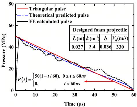 Idealized Triangular Pressure Pulse Theoretical Model Prediction And