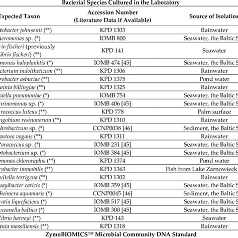microbial composition of the mock communities bacterial species