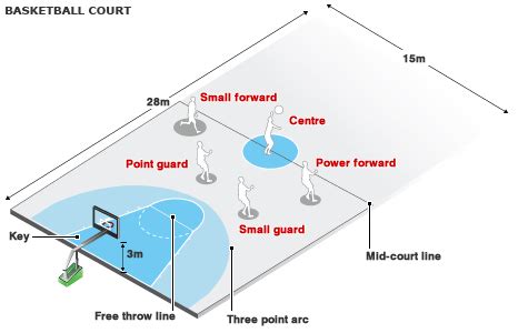 Bbc Sport Other Sport Basketball Basketball Scoring