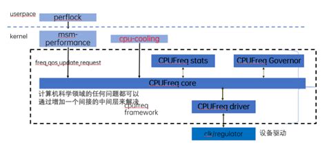 Cpufreq简介 Csdn博客