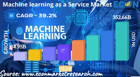 Machine Learning As A Service Market 2024 2032 Report Size Share Key