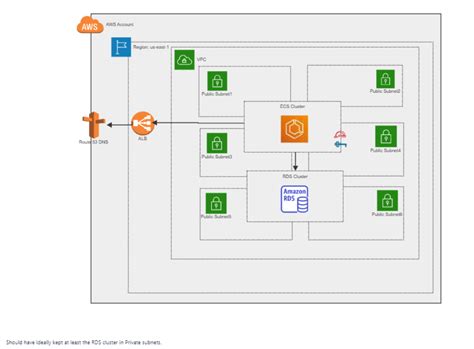 Experiments With Ecs Series Topic 1 Deploy 1 Application To Ecs And