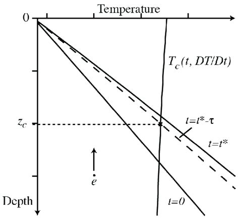 The Evolution Of Crustal Temperature Through Time In The Prese ˙ E
