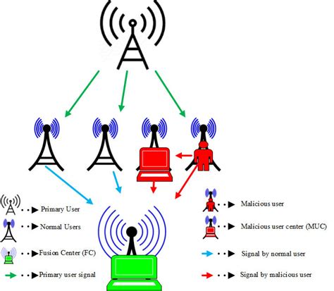 Conventional Centralized Cooperative Spectrum Sensing Css Download