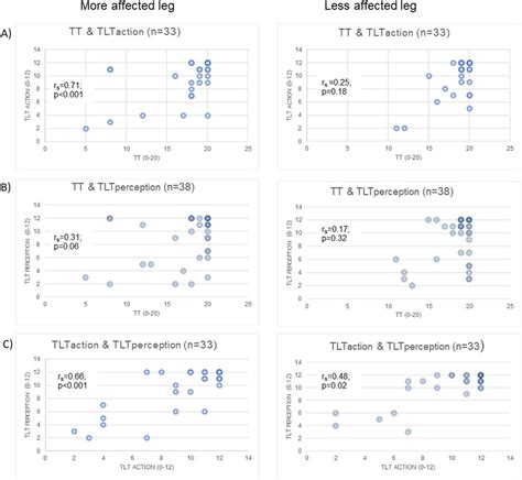 Convergent Validity Results Spearman Correlations R S And P Values Download Scientific