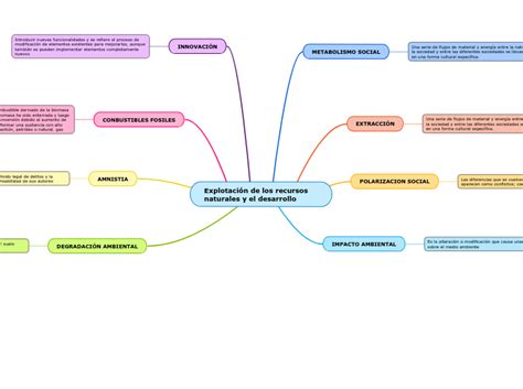 Explotación De Los Recursos Naturales Y El Mind Map