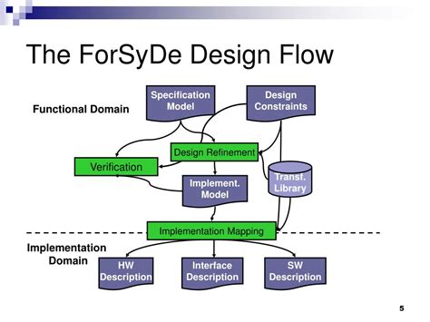 ppt verification of local design refinements in a system design methodology powerpoint