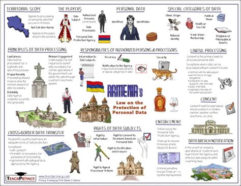 Armenias Law On The Protection Of Personal Data Teachprivacy Store