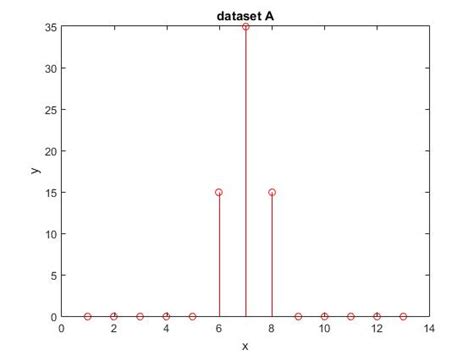 Statistics How To Compare Dispersion Of Data Mathematics Stack