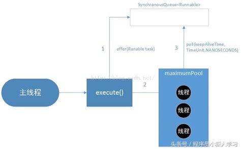 Java中的線程池——3種常用的threadpoolexecutor 每日頭條