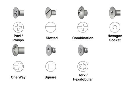 Screw Drive Types Guides Roy Turnbull Fasteners