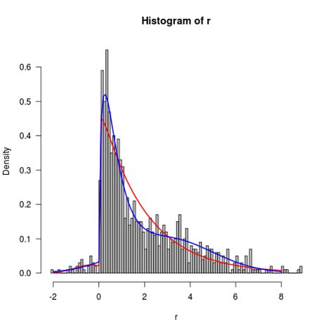 R Mixture Of Gaussian And Gamma Distribution Stack Overflow