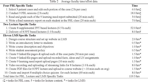 Table 2 From Integrating A Traditional Problem Based Learning Course