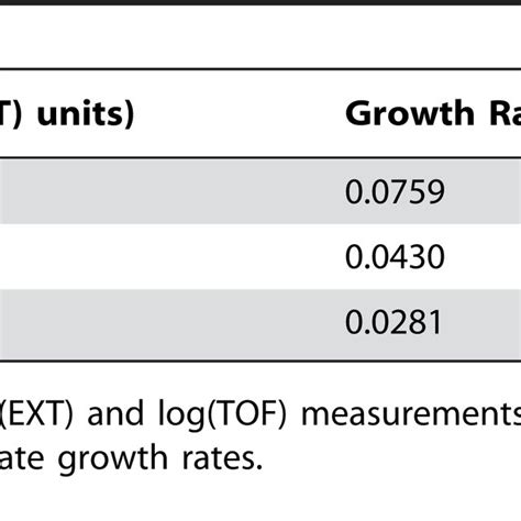 Variation In Growth Rates During C Elegans Development Download Table