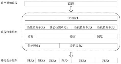 pavement usability prediction method based on road element splitting