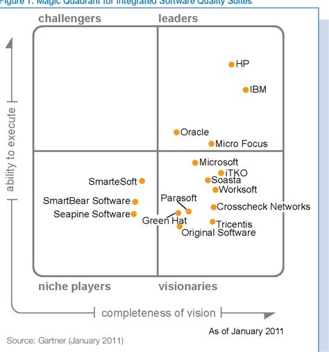 Figure 1 From Magic Quadrant For Integrated Software Quality Suites