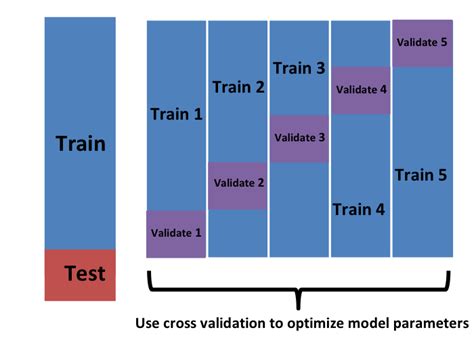 Chapter 29 Cross Validation Introduction To Data Science
