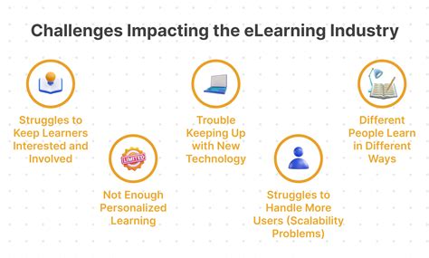 Elearning Industry Challenges From Innovation To Implementation