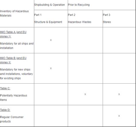 The Importance Of Inventory Of Hazardous Material For Ship Scrapping