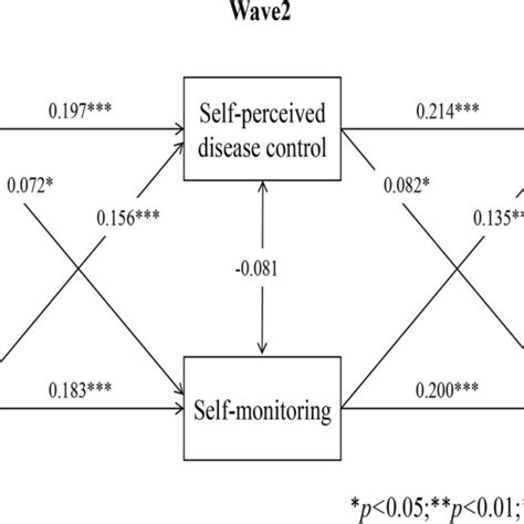 Autoregressive Cross Lagged Model Showing The Bidirectional