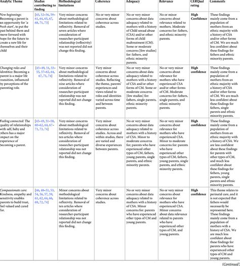Summary Of Findings And Assessment Of Confidence In Analytic Themes