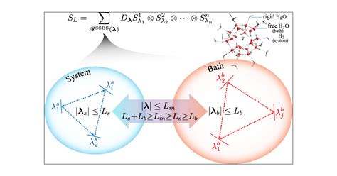 Smolyak Algorithm Adapted To A Systembath Separation Application To An Encapsulated Molecule