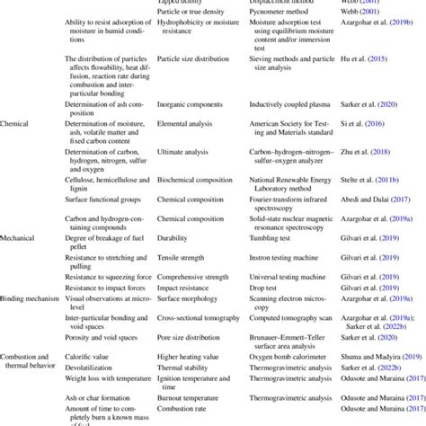 Typical Steps In A Pelletization Process Different Steps Involved In