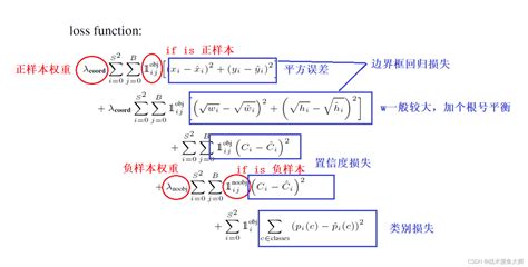 yolo系列各代网络结构分析 一 yolo网络结构 csdn博客
