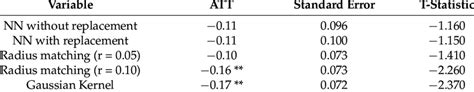 Psm Results Roa As The Dependent Variable Download Scientific Diagram