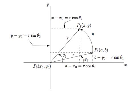 Trigonometry Given One Endpoint On An Arc Of A Circle And The Radius