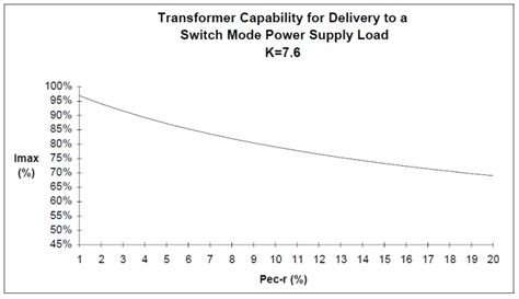 Transformer Derating Power Quality Blog