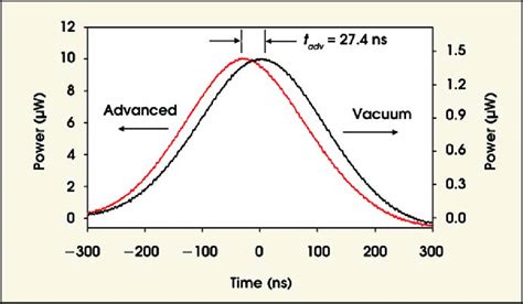 Experimentally Observed Fast Light Pulse Propagation Is Shown Here