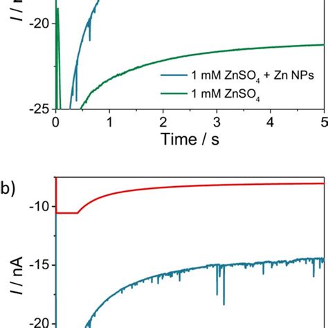 A Chronoamperograms Of A Carbon Disc Microelectrode Immersed In A