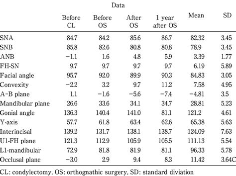 Cephalometric Angular Analysis Download Scientific Diagram