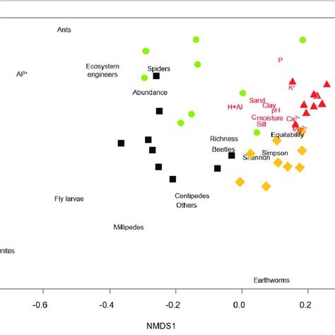 Non Metric Multidimensional Scaling Nmds Plot Showing The Download Scientific Diagram