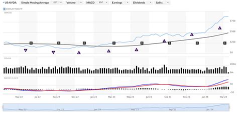 Line Chart Vs Candlestick Which One Is Best And When