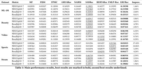 Table 3 From Linear Recurrent Units For Sequential Recommendation