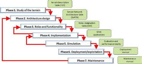 The Phases Of The Methodology And Their Corresponding Outcomes