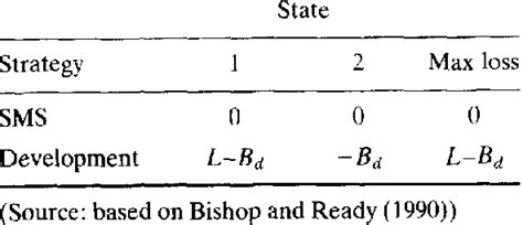 Revised Loss Matrix For The Insurance Game Download Table