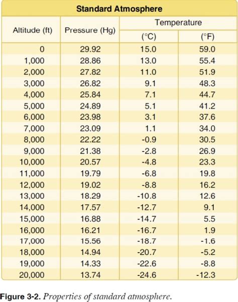 Standard Atmosphere Table