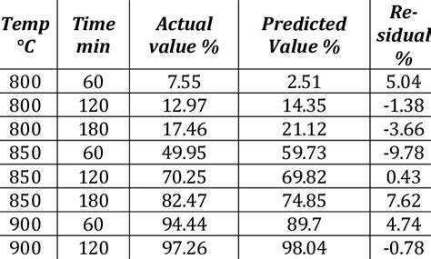 Diagnotistic Case Statistics For So 3 Yield Via Tg Analysis Download