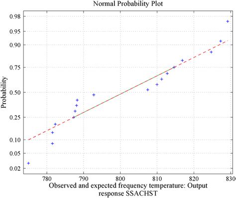 Linear Polynomial Average Normal Plot For Figure 14 Download