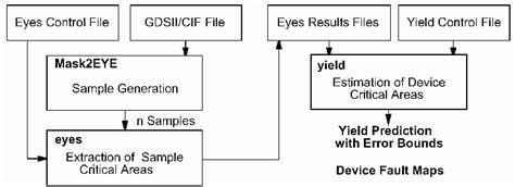 Figure 1 From An Ilp Formulation For Yield Driven Architectural Synthesis Semantic Scholar