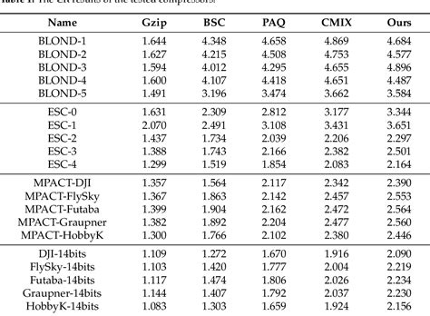 figure 1 from lossless compression of sensor signals using an untrained