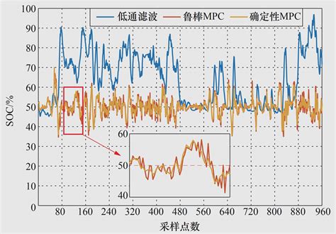 Robust Model Predictive Control For Wind Power Fluctuation Suppression