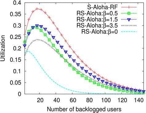 Performance Comparison For Various Values Of Slot Increment Factor