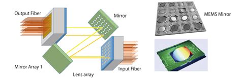 Optical Switches And Their Significance In High Speed Large Capacity