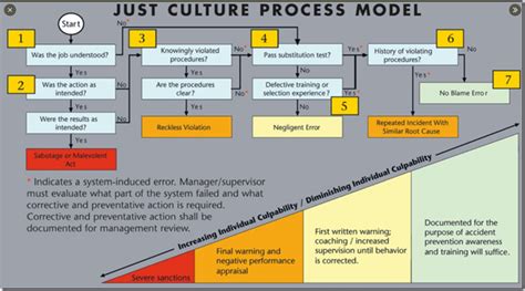 Just Culture Or Toe Cutting Workplace Health And Safety Australia