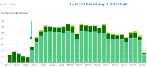 Dpa 12 0 Feature Query Performance Analysis